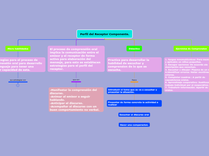 Perfil del Receptor Componente. - Mind Map